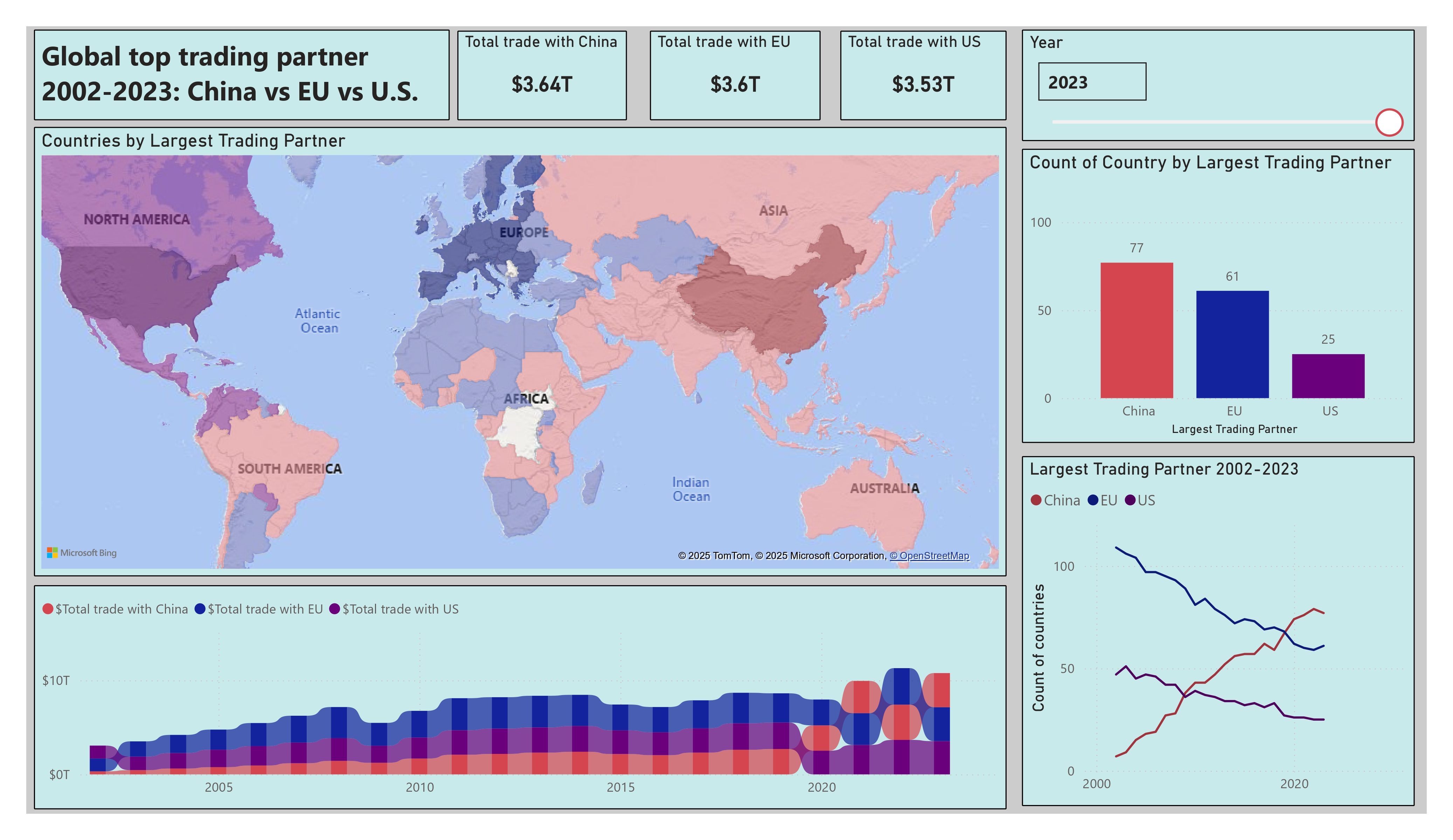 Global Top Trading Partner Dashboard: China vs. EU vs. U.S. – Derrick Liu